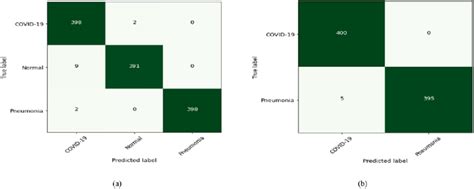 Confusion Matrix Of Two Classifiers Used In Cov Vgx A Multiclass B