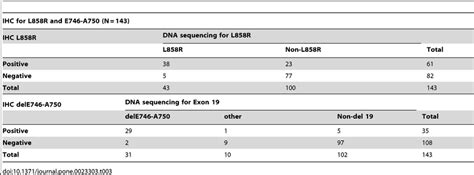 Comparison Of Results Of Egfr Mutation Specific Antibodies And Dna Download Table