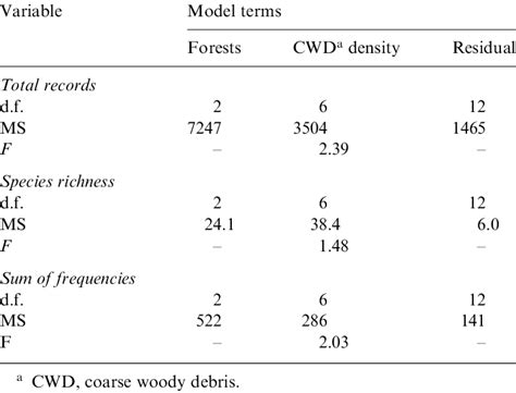 One Factor Repeated Measures Analyses Of Variance Of Bird Transect