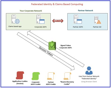 What Is Federated Identity And How It Works Ammar Hasayen