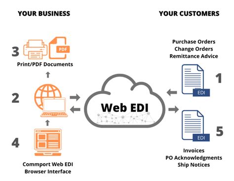 Edi Communication Protocols Complete Guide