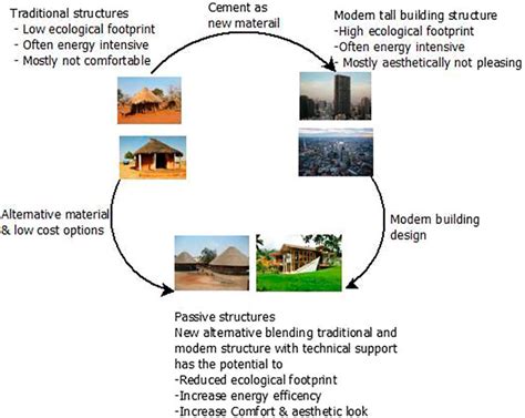 Frontiers Research Analysis Of Built Environment As A System