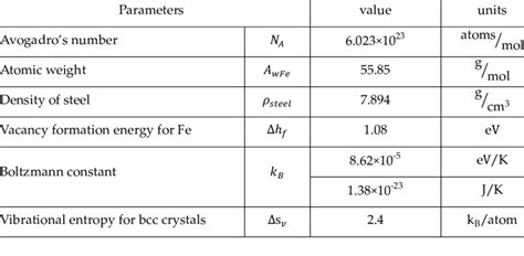 parameters to calculate configurational and vibrational entropy 214