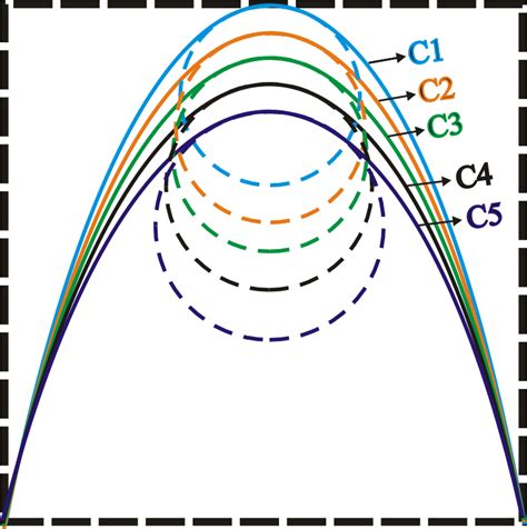 Schematic Illustration Of The Curvature Study Performed In The Download Scientific Diagram