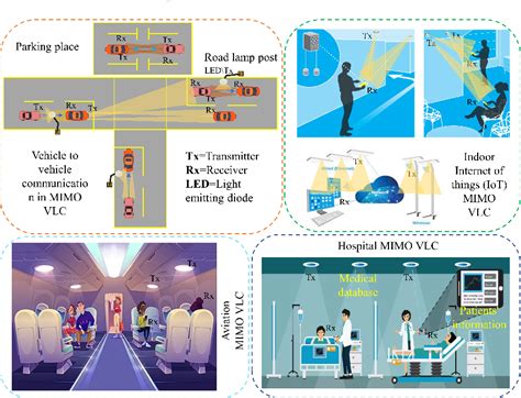 Figure 1 From A Comprehensive Survey On Mimo Visible Light