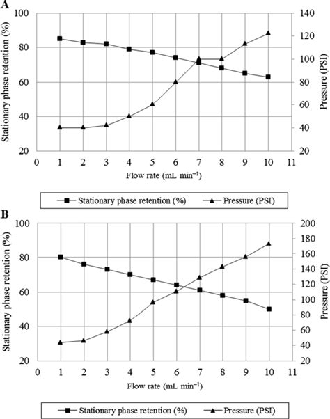 Effect Of Mobile Phase Flow Rate Over The Stationary Phase Retention In