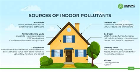 Iaq Definition In Environmental Monitoring