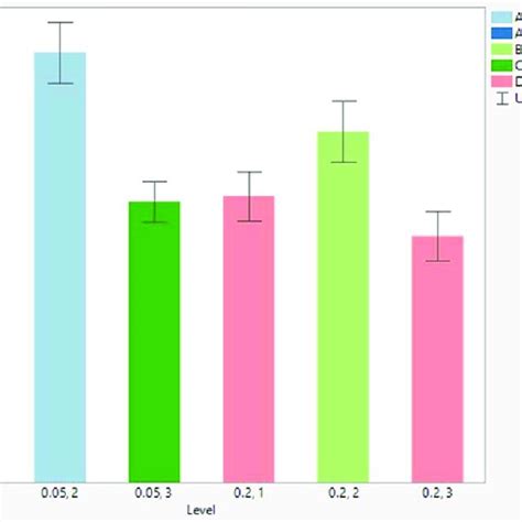 Vancomycin Entrapment Efficiency At Different Combinations Of