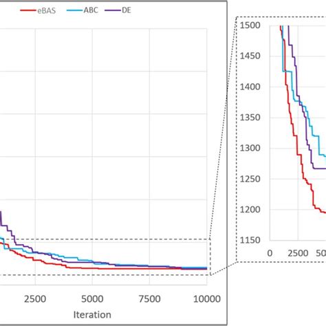 design history of the best minimum algorithm run for download
