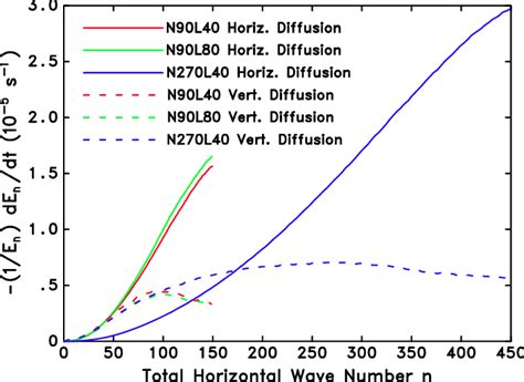 Normalized Dissipation Rates For Kinetic Energy Due To Parameterized Download Scientific