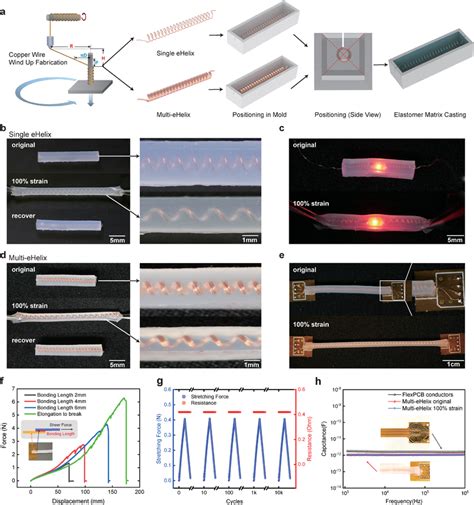 Structure Of Conductive Helix Metal‐elastomer Composite Stretchable