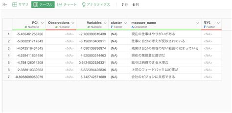 残りの74 2 のデータのばらつきについては、第3主成分以降で説明がつくばらつきになっています。