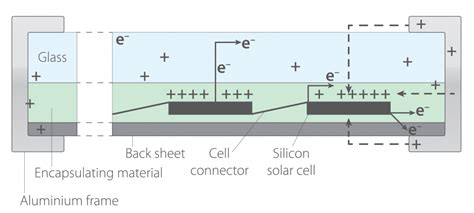 Potential Induced Degradation Pid Gses