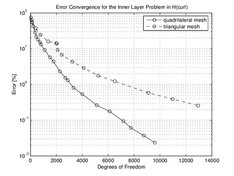Convergence Comparison Of Hp Adaptivity On Quadrilateral And Triangular Download Scientific
