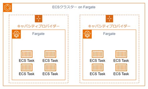 Amazon Ecsの耐障害性を考える Aws Qiita