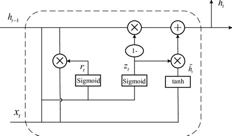 Gru Internal Structure Diagram Download Scientific Diagram