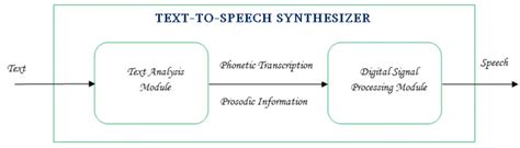 Everything You Need To Know About Voicebot Development