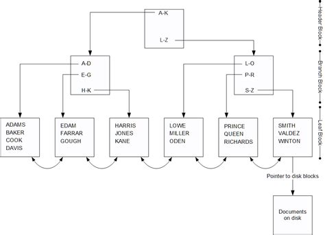 Effective Mongodb Indexing Part 1 By Guy Harrison Mongodb Performance Tuning Medium