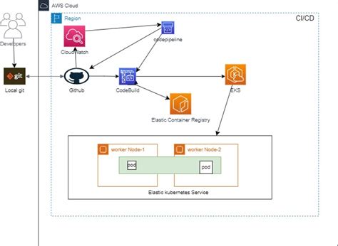 Deploy A Sample Application Onto Eks Cluster Utilizing Aws Cicd Code