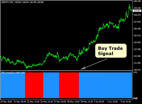Advanced Irsi Histogram Forex Mt4 Indicator