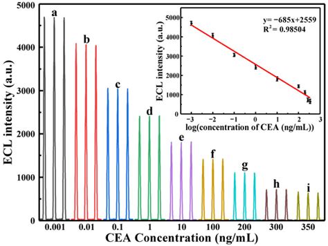 Biosensors Free Full Text Ultrasensitive Electrochemiluminescence Immunoassay Based On