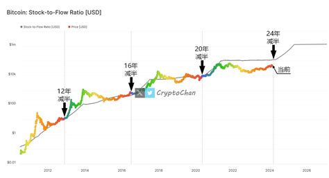 Do You Still Remember The S2f Indicator Of Palnb The Star Finance军师