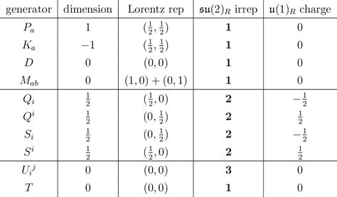 Table 1 From Global Symmetry And Integral Constraint On Superconformal Lines In Four Dimensions