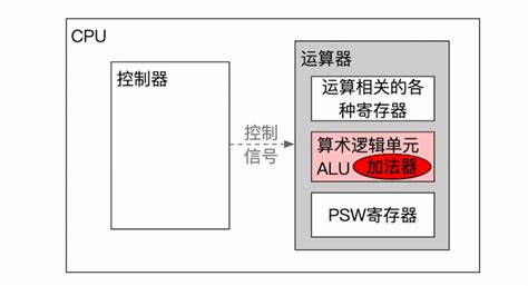 算术逻辑单元alu alu csdn csdn博客