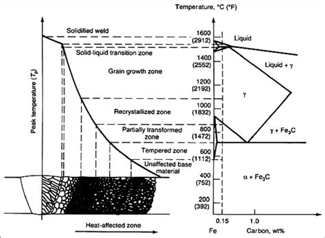 A Schematic Diagram Of The Sub Zones Of The Heat Affected Zone Download Scientific Diagram