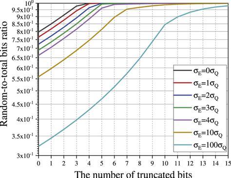 The Random To Total Bits Ratio Versus The Number Of Truncated Bits