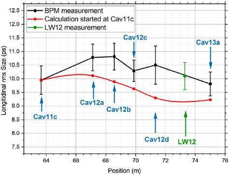 Beam Bunch Width At Different Cavities For The Initial Production Download Scientific Diagram