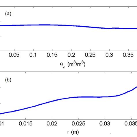Plot Of Time Domain Reflectometer Tdr Waveform And First Derivative Download Scientific