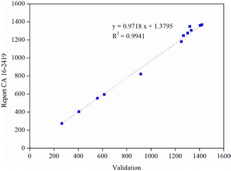 Validation Of Ordinary Standard Bridge 2 Download Scientific Diagram