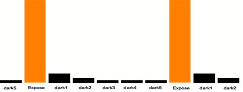 Non Destructive Readout During Several 600s Dark Exposures Were