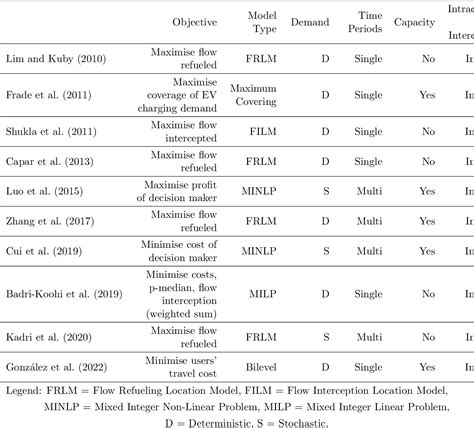 table 1 from optimising electric vehicle charging station placement