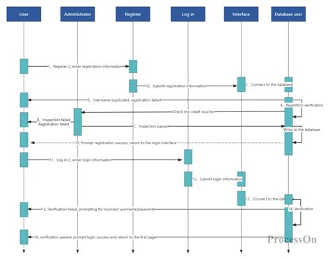 What Is A Uml Sequence Diagram Attached Tutorial And Examples Processon
