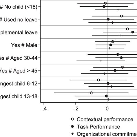 coefficient estimates b of interaction effects between perceived