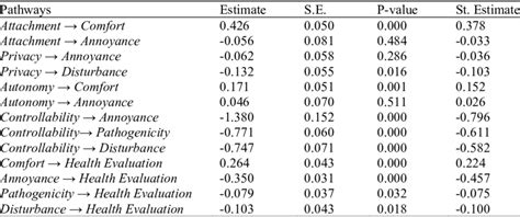 Quantitative Relationships Between The Different Elements In The Model
