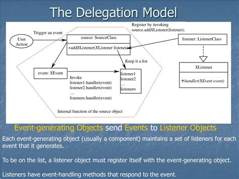 Ppt Gui Programming In Java Event Handling And More Components