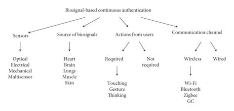 Taxonomy For Biosignal Based Continuous Authentication Systems