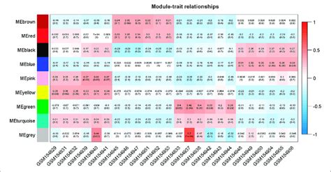 Module Trait Associations Where Each Row Corresponds To A Module Or
