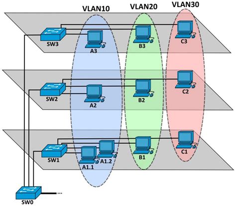 saleh alfurayhi on linkedin networking vlan cisco it