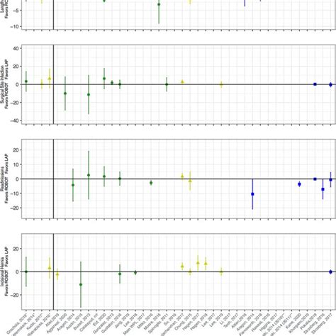 Comparison Of Robot Assisted Versus Laparoscopic Cholecystectomy