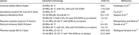 Summary Of Supercritical Extraction Procedure And Yield Efficiencies