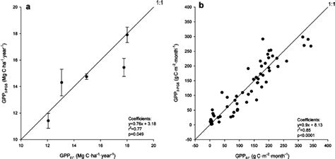 Linear Regression Of A The Average Annual Measured Gross Primary