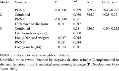 Generalized Linear Models With Invasiveness As Binomial Response Download Table
