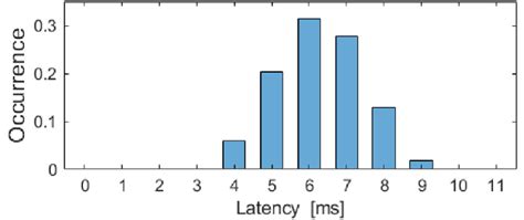 Latency Histogram Of Combined Fcc Computing And Transmission Time