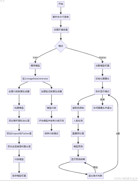 新手小白 Fer2013面部表情识别基于pytorch基于tensorflow摄像头实时识别opencvfer2013数据集