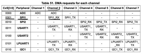 Getting Started With Stm32l053 Spi Full Duplex Using Dma