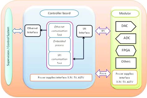 SPI Boards Architecture Download Scientific Diagram